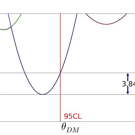 A Qualitative Plot Of An Under Sampled Minimum In The Profile Likelihood Download Scientific