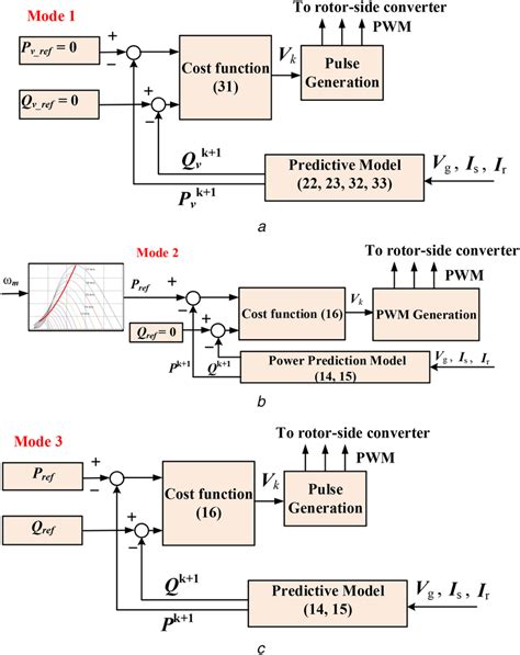 Control Scheme A Mode 1 Virtual Power Based Grid Synchronisation Of
