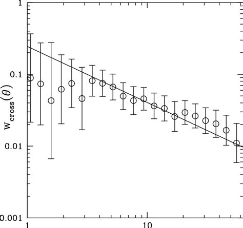 Cross Correlation Functions Between Cmass Galaxies And Wl Peaks With Download Scientific