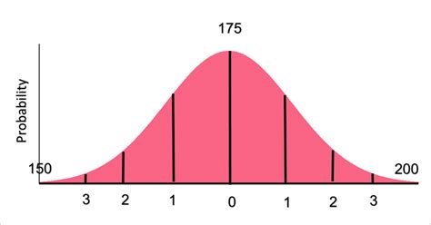 Normal Distribution Word Problems Superprof