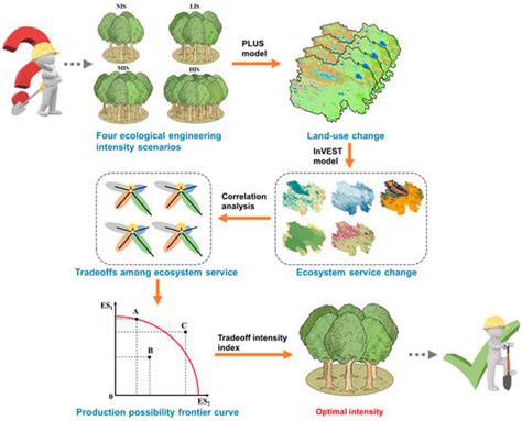 Effects Of The Implementation Intensity Of Ecological Engineering On Ecosystem Service Tradeoffs