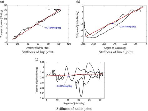Stiffness Of Joints Left Leg Download Scientific Diagram