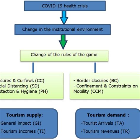 A Theoretical Model Of The Impact Of Sanitary And Regulatory