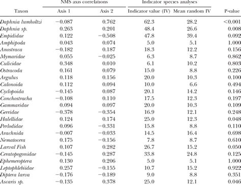 Nonmetric Multidimensional Scaling Analysis And Indicator Species