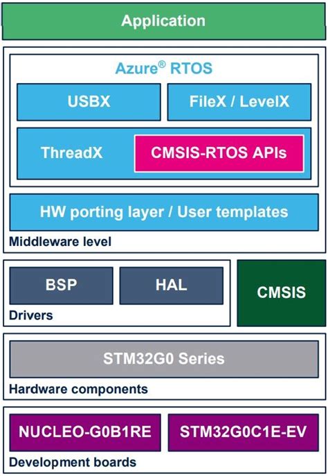 X Cube Azrtos G0 Stm32 Stm8ファミリはstの32bit／8bit汎用マイクロコントローラ製品