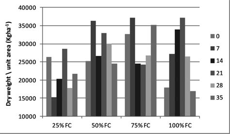Effect Of Water Deficit Stress And Methanol Foliar Application On Dry