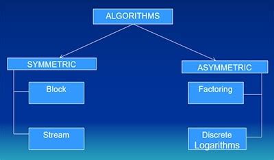 CISSP Asymmetric Systems