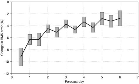 Forecast Upgrade Improves Wind And Temperature Predictions Ecmwf