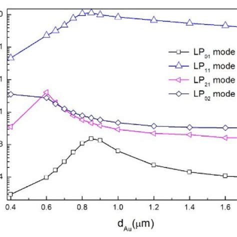 Confinement Losses Of The Core Modes As A Function Of The Diameter Of