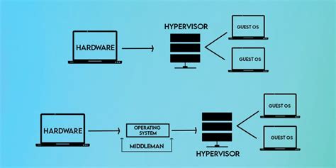 Type 1 Vs Type 2 Hypervisor Whats The Difference