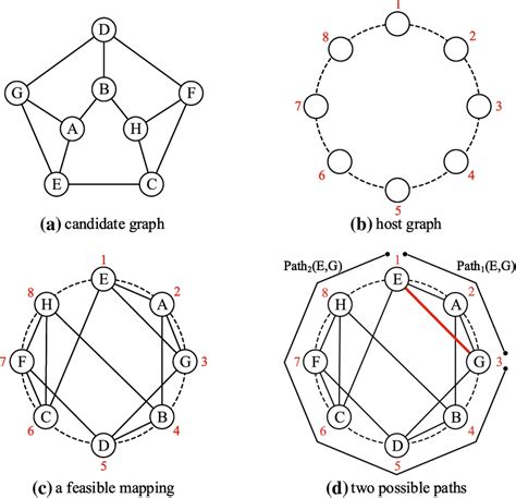 Illustrative Example Of A Ccmp Problem Download Scientific Diagram