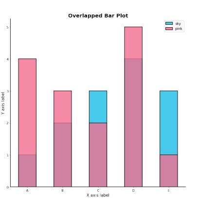 Bar Plot