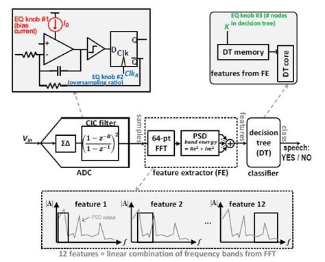 NUS SHINE Energy Quality Scalable Analog To Digital Conversion And Machine Learning Engine In