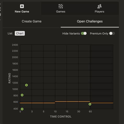 can t see any open challenges for daily games chess forums