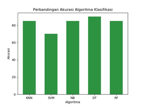 Penerapan Algoritma Klasifikasi Dengan Python By Muhammad Naufal