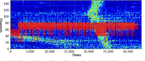 Figure 1 From Label Free Anomaly Detection Using Distributed Optical Fiber Acoustic Sensing