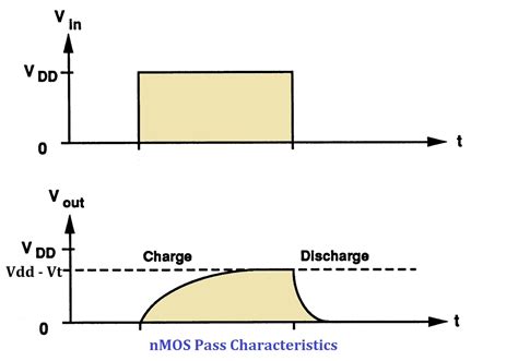Why Nmos Pass Strong 0 And Weak 1 Siliconvlsi