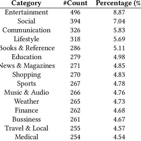 The Top 15 Categories Of Data Source Apps Download Scientific Diagram