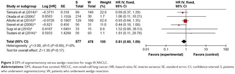 Meta Analysis Of Segmentectomy Versus Wedge Resection In Stage Ia Non