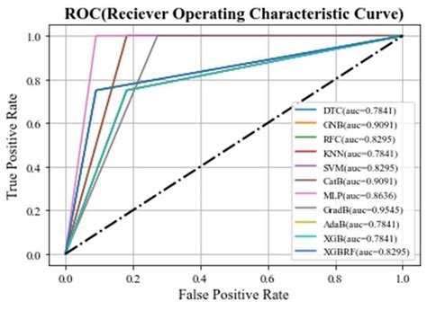Roc Without Hyperparameter Tuning Download Scientific Diagram