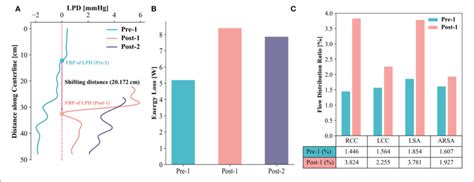 A Shows The Time Averaged Lpd Curves Of Pre 1 Post 1 And Post 2 Download Scientific