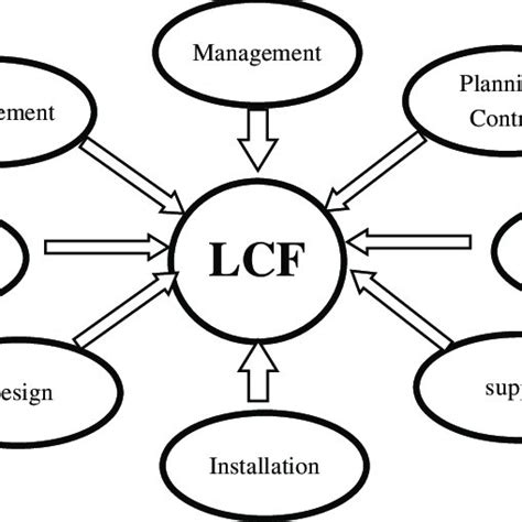 conceptual model of lean construction download scientific diagram