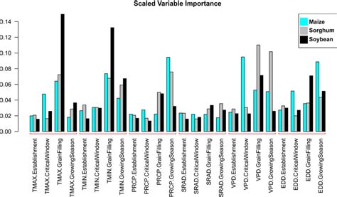 Scaled Climate Variable Importance Plots Derived From The Raw Unscaled