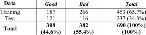 Partitioned Sample Data Training And Test Download Table