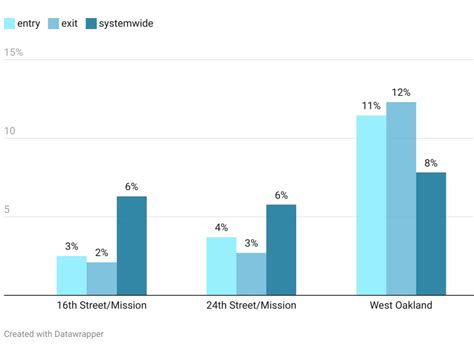 Bart Says New Gates Cut Fare Evasion Mission Data Disagrees