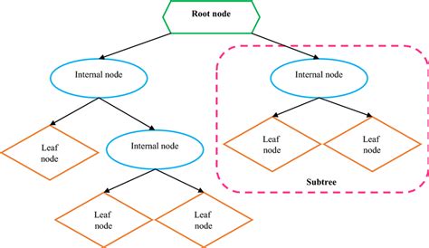 Schematic Illustration Of A Typical Decision Tree Download