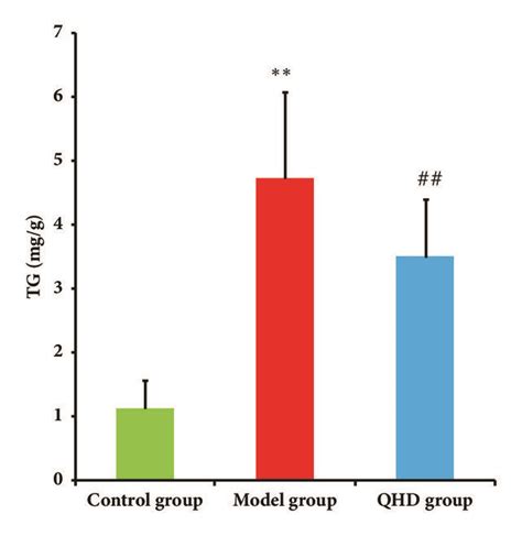 Hepatic Levels Of Tg A And Serum Levels Of Tg B Hdl And Ldl C