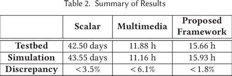 Table 2 From An Effective Forest Fire Detection Framework Using Heterogeneous Wireless