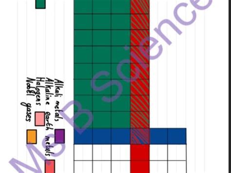 identify groups on periodic table teaching resources