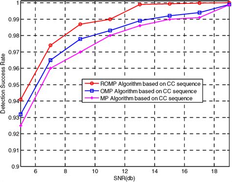 Detection Success Rate Of Different Algorithms Download Scientific