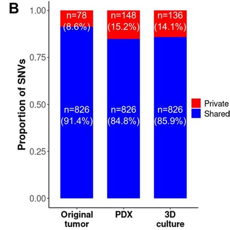 General Features Of Somatic Mutations A Venn Diagram Showing Overlap