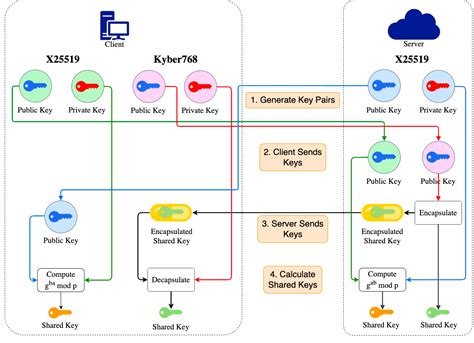 Kyber For Post Quantum Hybrid Encryption With Java Medium