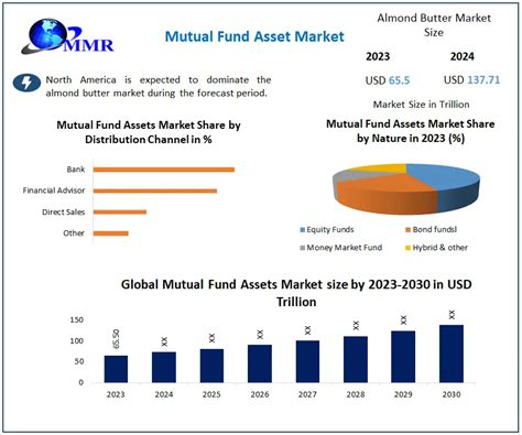 Mutual Fund Assets Market Global Industry Analysis And Forecast