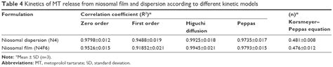 Sublingual Fast Dissolving Niosomal Films For Enhanced Bioavailabilit Dddt