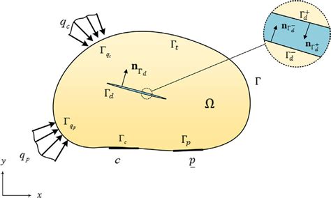 Schematic Description Of A Fractured Porous Medium With Boundary Download Scientific Diagram