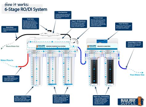 The Ultimate Guide To Understanding A Reverse Osmosis Diagram Exploring The Stage Process