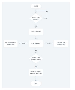 Auto Billing System Using Arduino