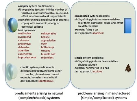 complexity it s not that simple how to save the world