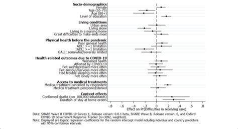 Multilevel Logistic Regression Coefficients Of Respondent And Country