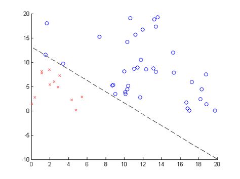 Machine Learning Classify Data With A Perceptron In Matlab Stack Overflow