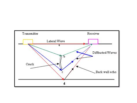 L35 Phased Array Ultrasound Time Of Flight Diffraction PPT