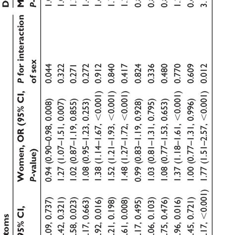 multivariate logistic regression model for comparison of ors between