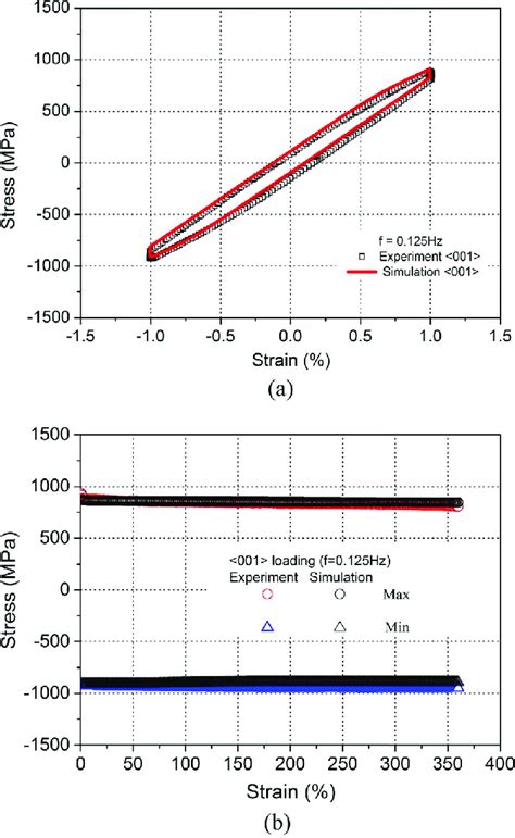 Comparison Of Simulated Results And Experimental Data For A The First