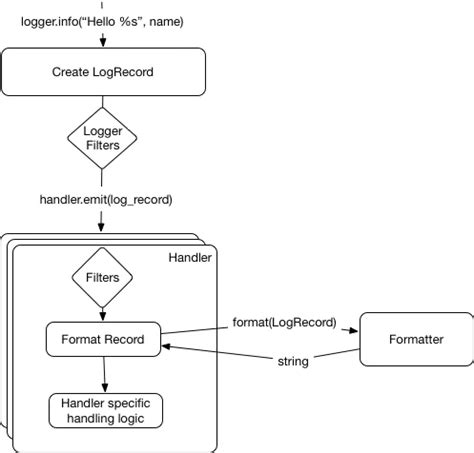 A Guide To Logging In Python Opensource Com