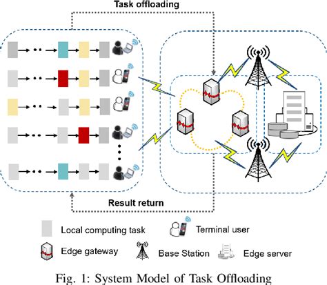 Figure 1 From Task Offloading For Multi Gateway Assisted Mobile Edge