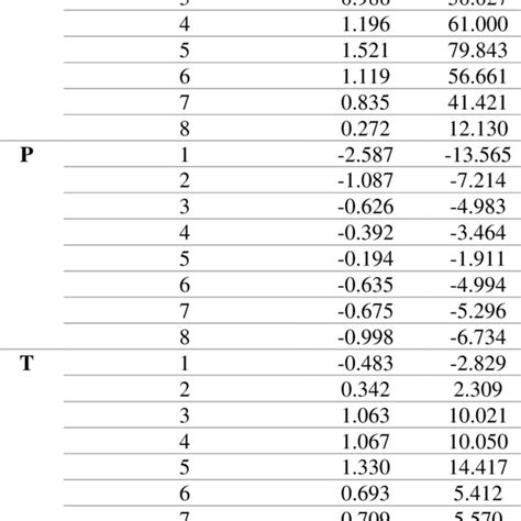 Estimation Results Of Nl Model Alternative Specific Constants